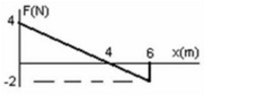 Solved The graph shows the force on an object as it moves a | Chegg.com