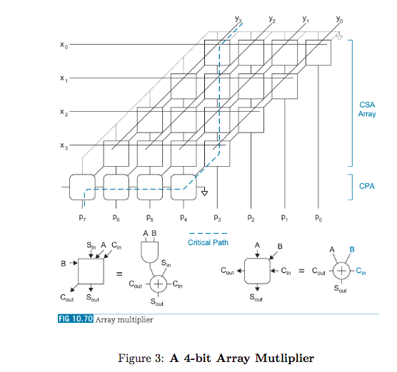 Solved CMOS layout an N x N array multiplier. The following | Chegg.com