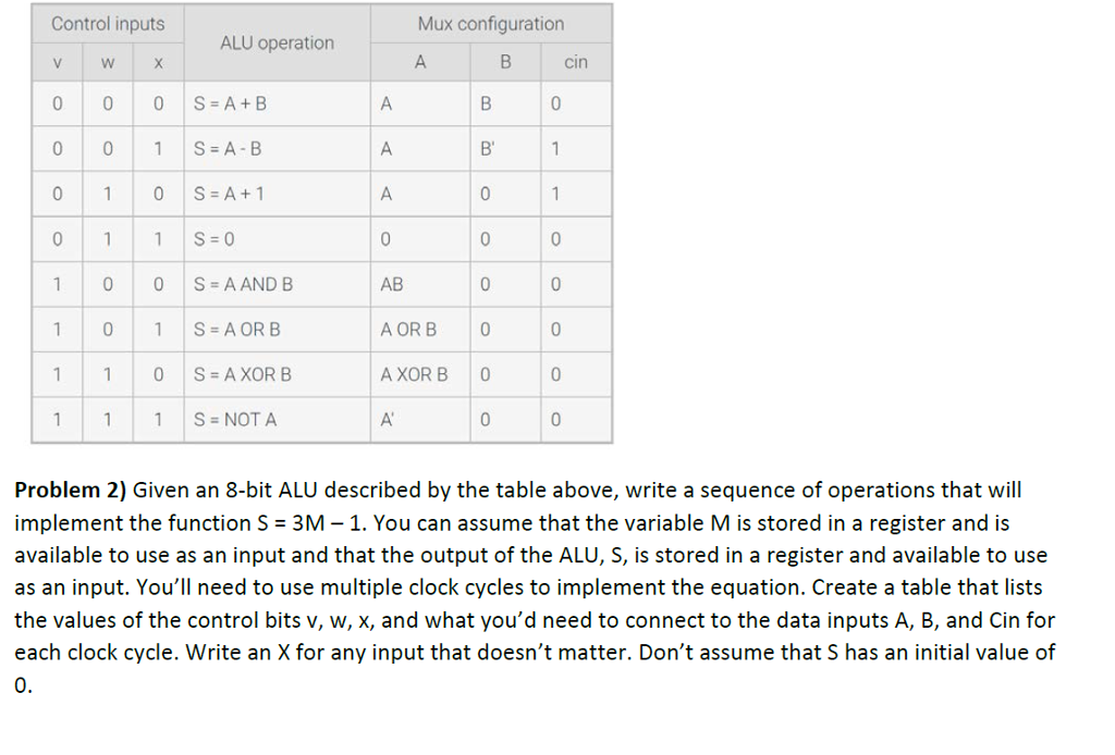 Solved Control inputs Mux configuration ALU operation cin 0 | Chegg.com