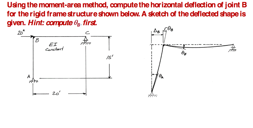 Using the moment-area method, compute the horizontal | Chegg.com