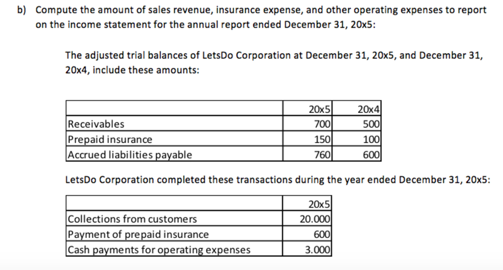 Solved Compute the amount of sales revenue, insurance | Chegg.com