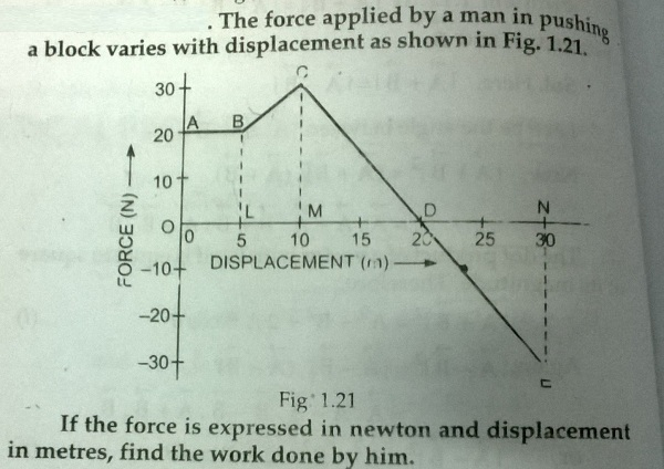 Solved The force applied by a man in pushing a block varies | Chegg.com