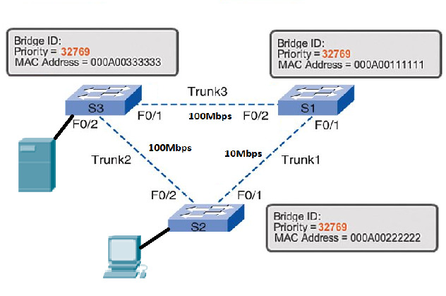 Solved Redundancy has been added to the distribution layer. | Chegg.com