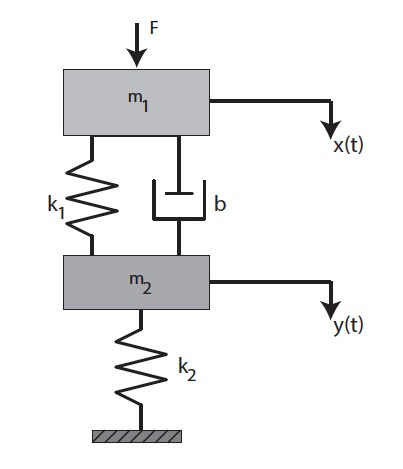 Consider the suspension system shown in Figure. a | Chegg.com