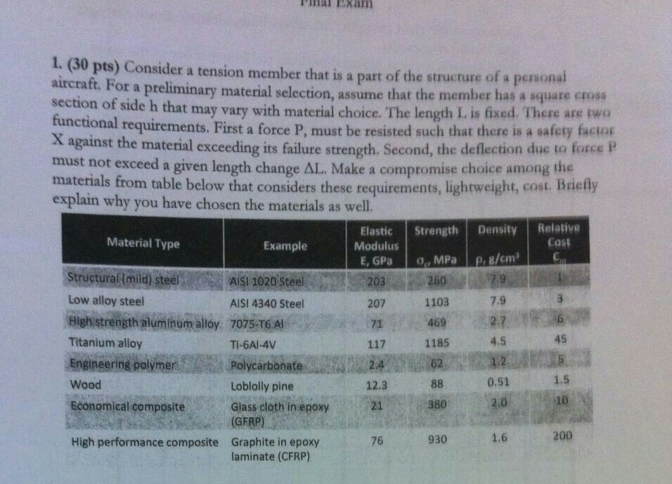 Solved al PExim 1. (30 pts) Consider a tension member that | Chegg.com