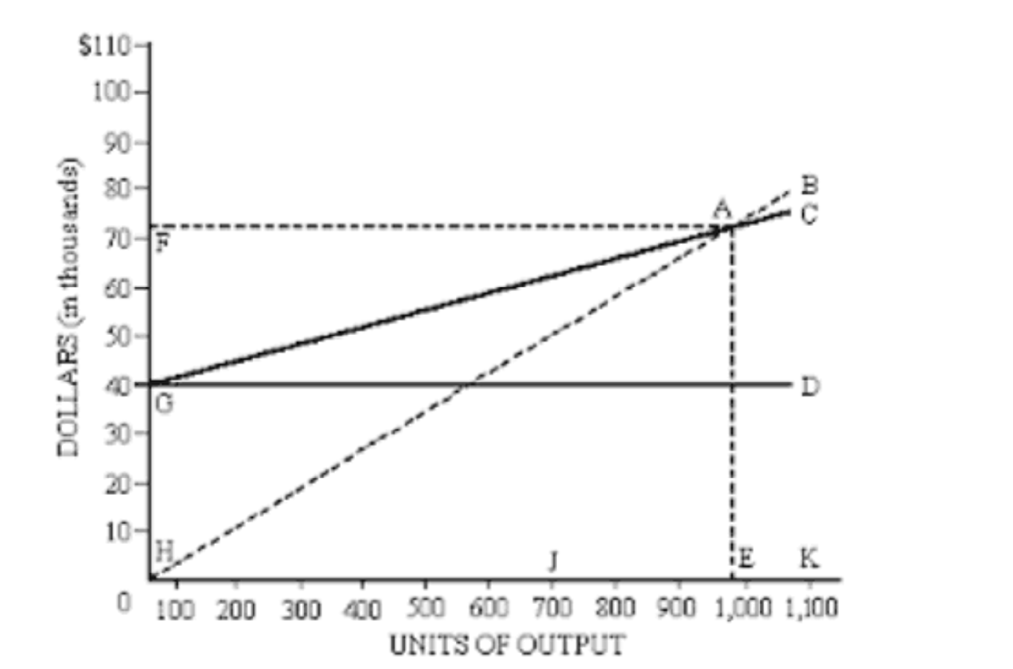 Solved The following graphical breakeven analysis is for | Chegg.com