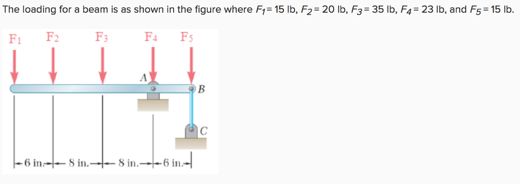 Solved The loading for a beam is as shown in the figure | Chegg.com