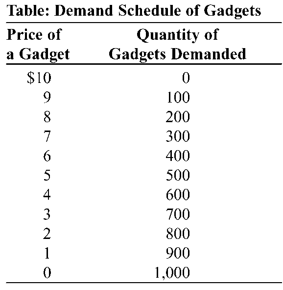 Solved Examine the table Demand Schedule for Gadgets. The | Chegg.com