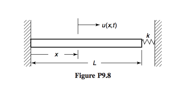 Solved C 13.3 Consider axial free vibration of the uniform | Chegg.com