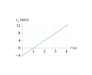 Solved A particle starts from x0 = 12 m at t0 = 0 and moves | Chegg.com