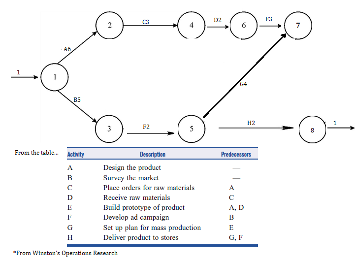 Solved Formulate An Lp Problem From The Fopllowing Network