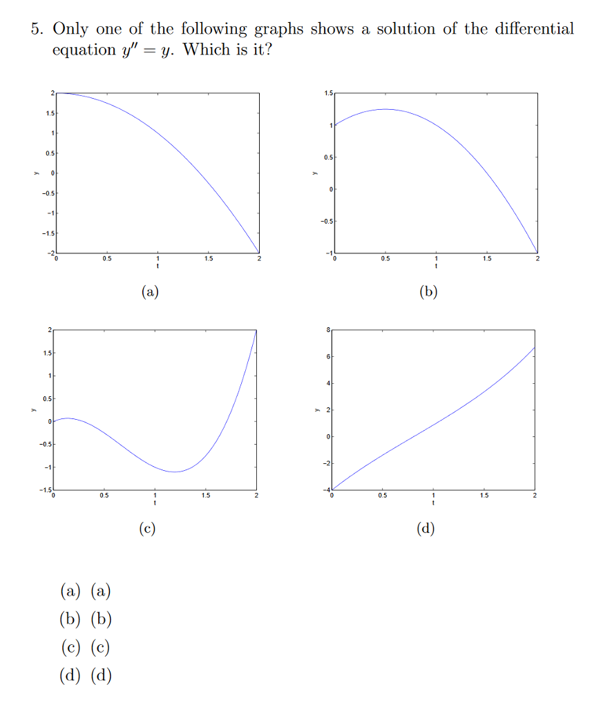 Solved 5. Only one of the following graphs shows a solution | Chegg.com