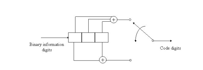 Solved Problem 2: Draw the trellis diagram for the above | Chegg.com