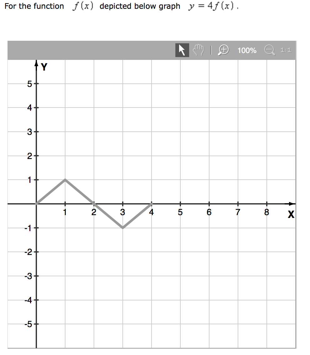 Solved For the function f(x) depicted below graph y = 4f(x). | Chegg.com