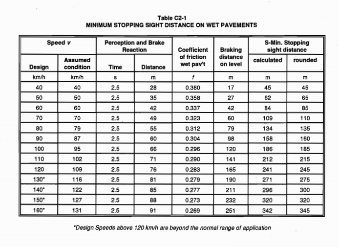 Solved Table C2-1 MINIMUM STOPPING SIGHT DISTANCE ON WET | Chegg.com