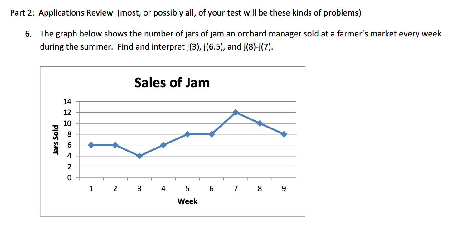 Solved The graph below shows the number of jars of jam an | Chegg.com