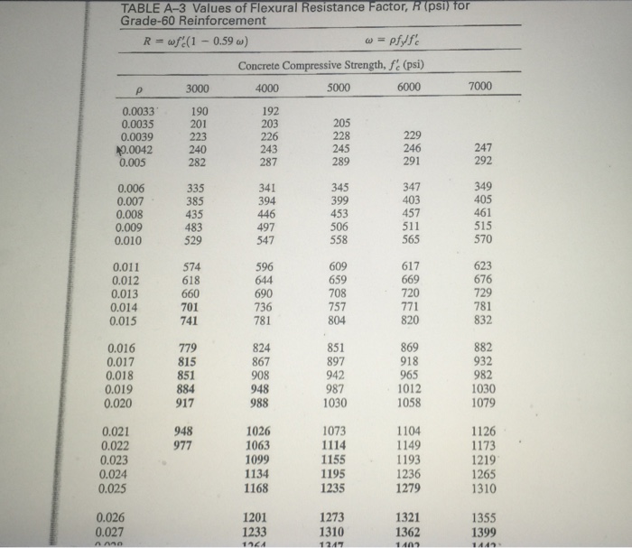 Reinforced concrete design question Table A-3 is | Chegg.com