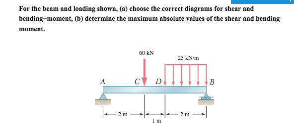 Solved For The Beam And Loading Shown A Choose The