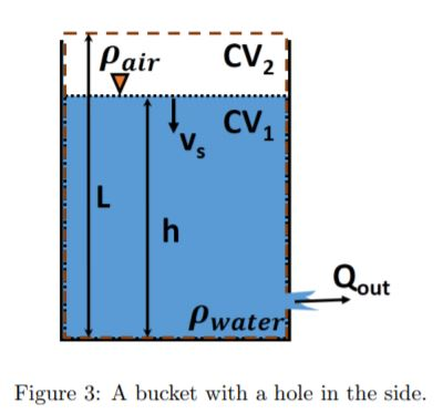 Solved 3. Figure 3 shows your least favorite bucket with a | Chegg.com