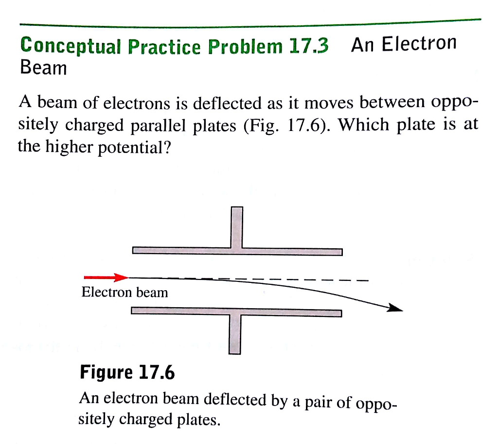 Solved An Electron Beam A beam of electrons is deflected as | Chegg.com