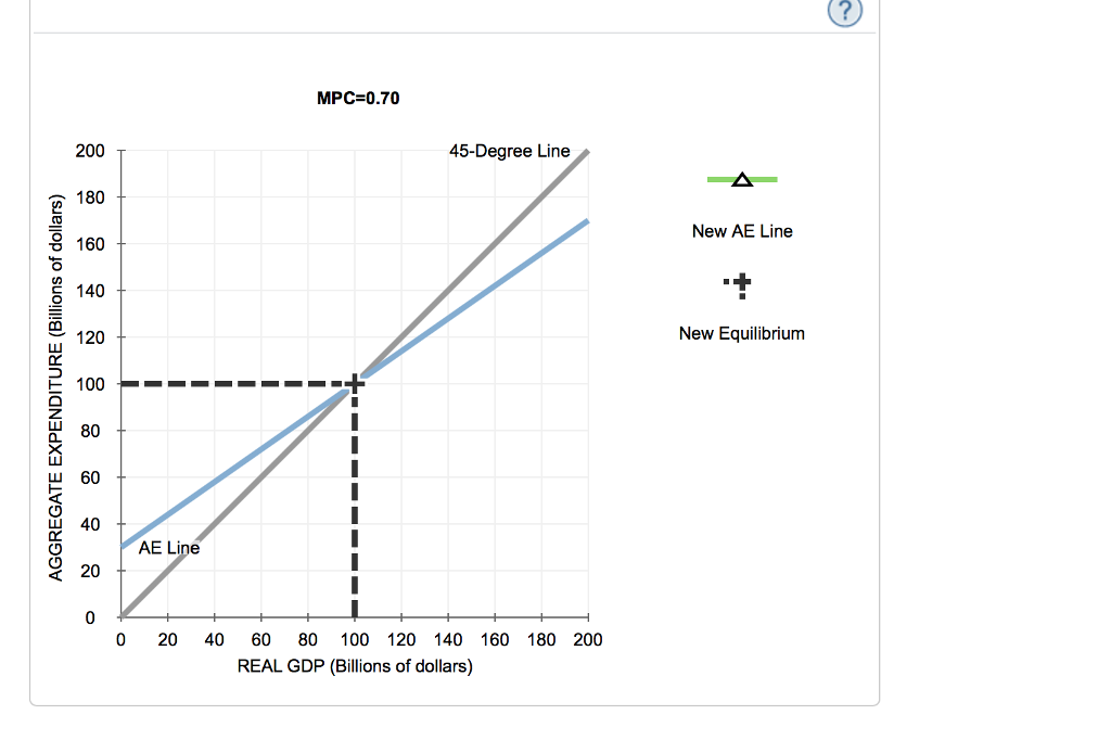 Solved 7. The multiplier and the MPC Consider two closed | Chegg.com