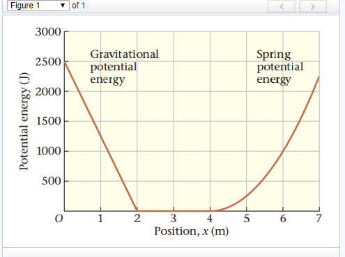 Solved (Figure 1) depicts the potential energy of a 350-kg | Chegg.com