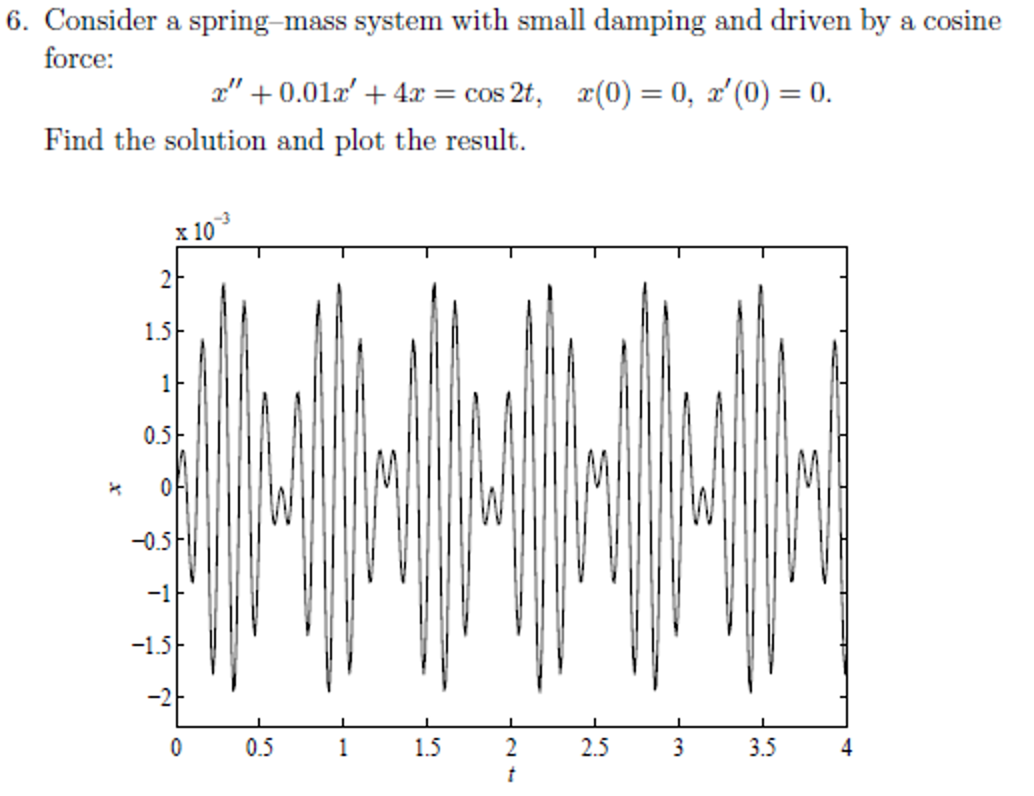 Solved Consider a spring-mass system with small damping and | Chegg.com