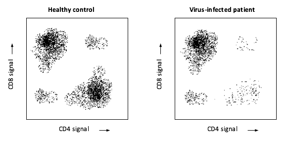 Solved 8. You have used fluorescence-activated cell sorting | Chegg.com