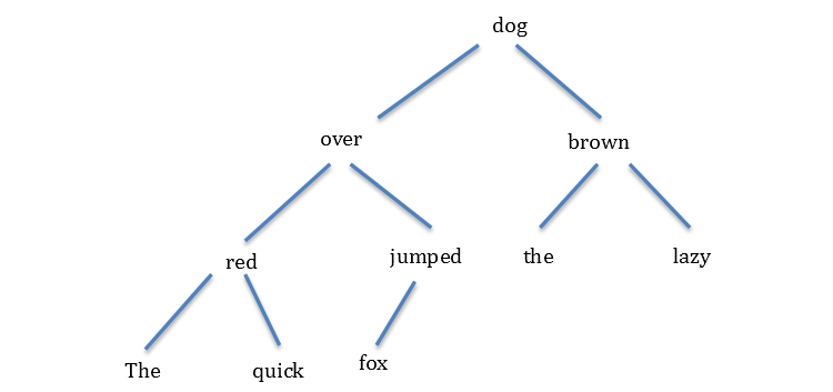 Solved Write a C++ program that creates a tree for the | Chegg.com