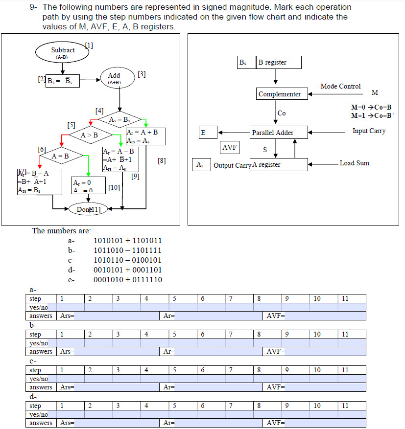 9- The following numbers are represented in signed | Chegg.com