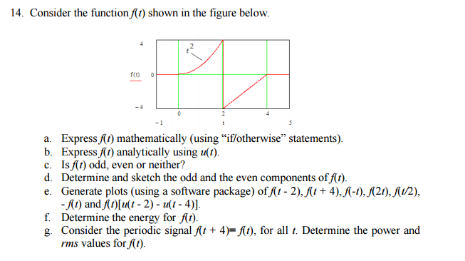 Solved Consider the function f(t) shown in the figure below. | Chegg.com