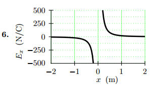 Solved Sketch the function Ex versus x for both positive and | Chegg.com
