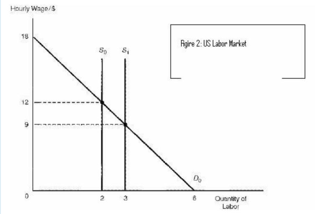 Solved Figure 2 represents the U.S. labor market where the | Chegg.com