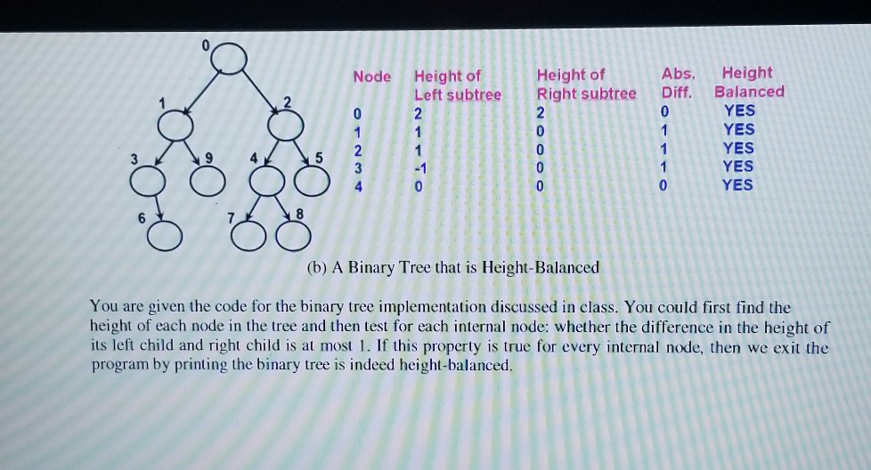 Solved Project 6: Height-Balanced Binary Trees Due: October | Chegg.com