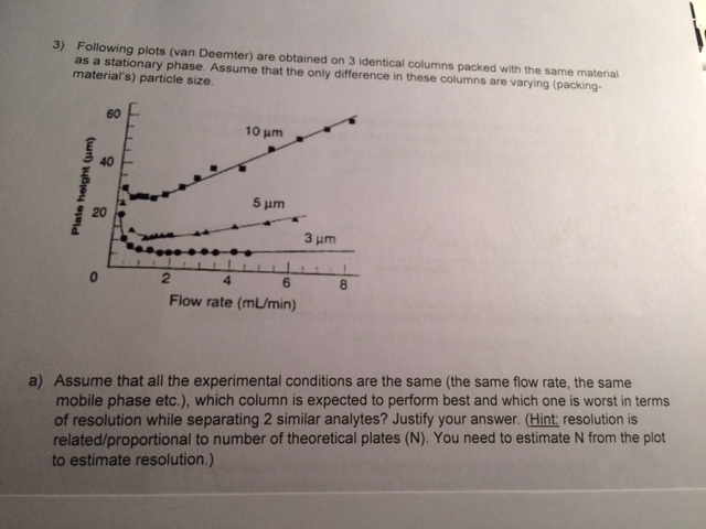 Solved Following plots (van Deemter) are obtained on 3 | Chegg.com