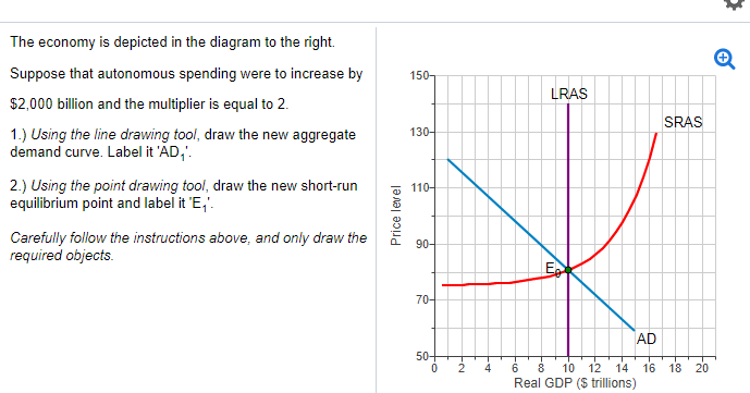 Solved The economy is depicted in the diagram to the right. | Chegg.com