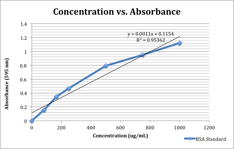 Solved Concentration vs. Absorbance 1.4 y0.0011x+0.1154 R' = | Chegg.com