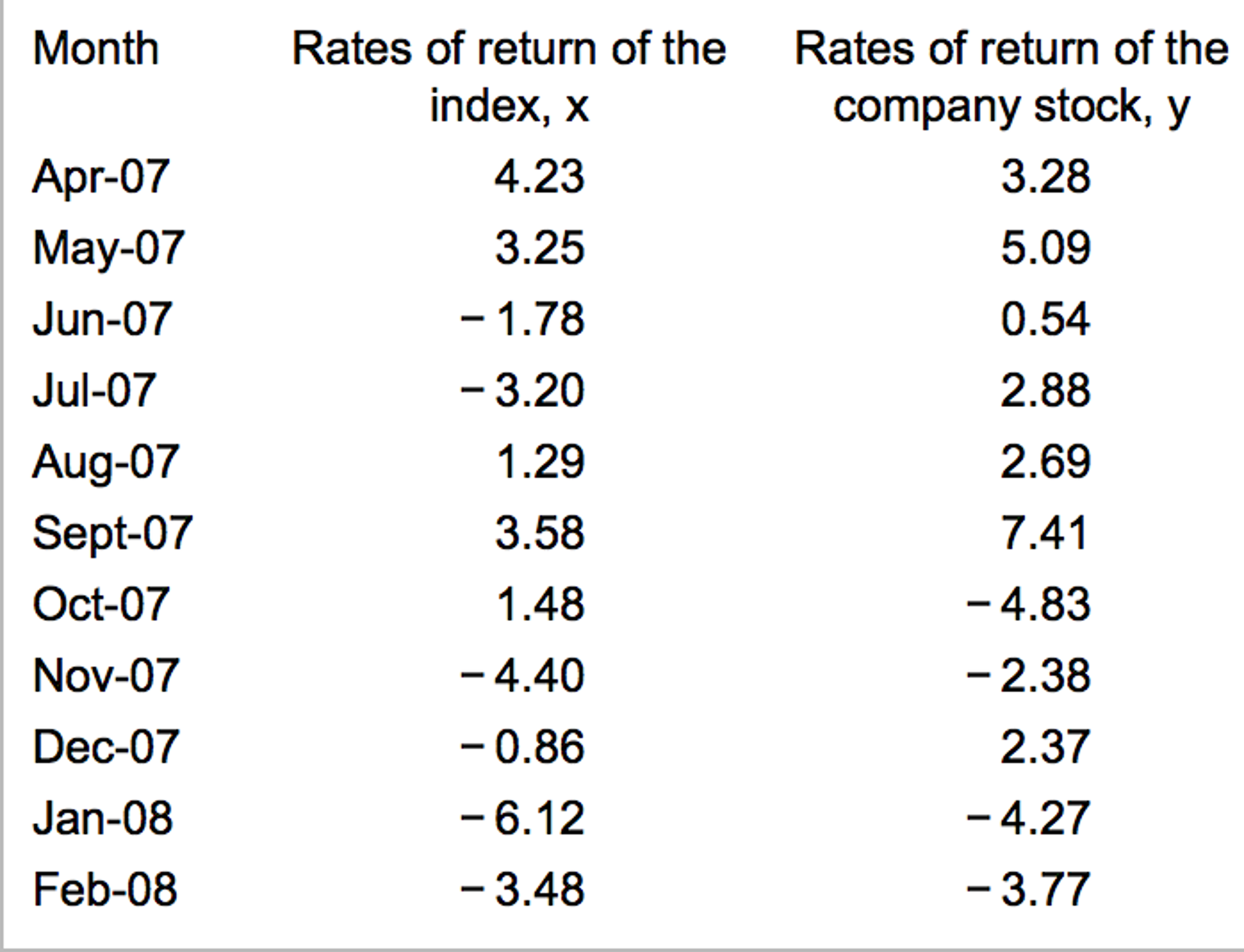 Solved The data in the accompanying table represent the rate | Chegg.com