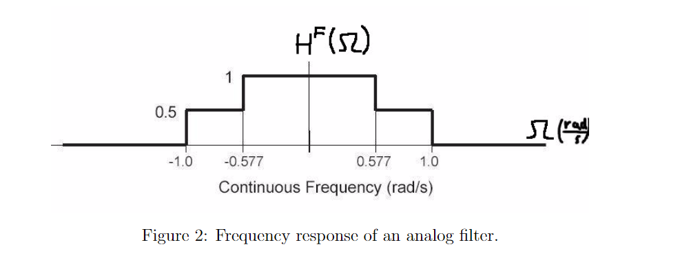 Solved An analog filter has the frequency response given in | Chegg.com