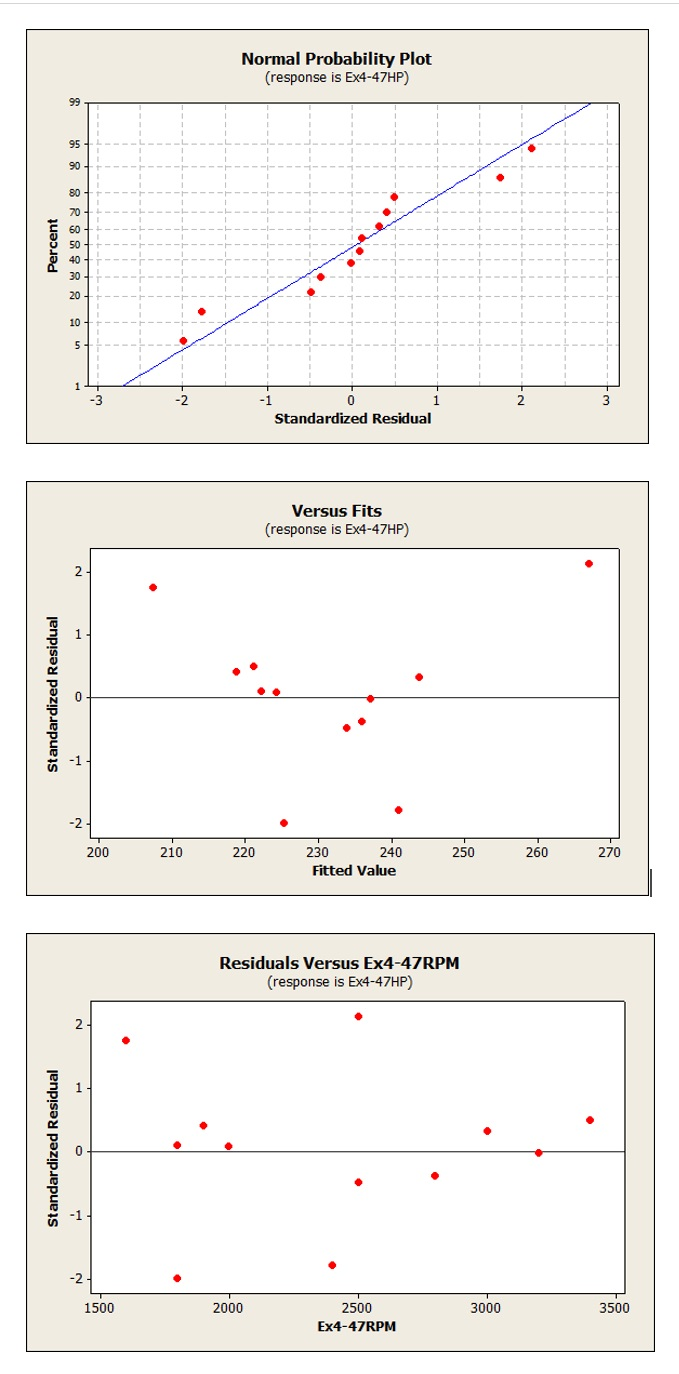 The brake horsepower developed by an automobile | Chegg.com