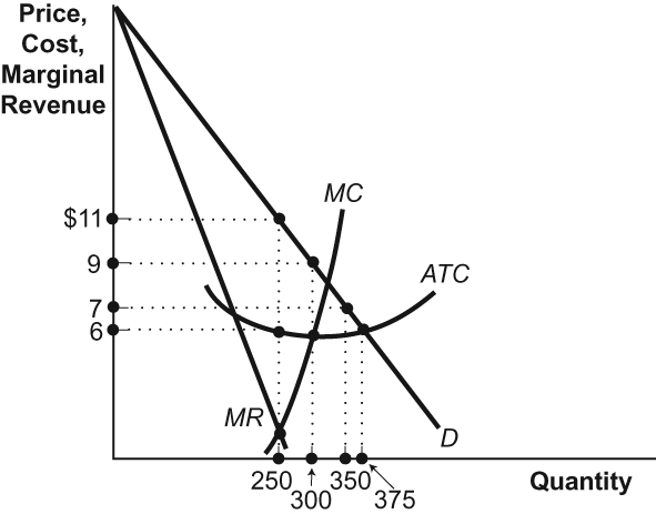 Solved Examine the figure Monopolist. The graph shows the | Chegg.com