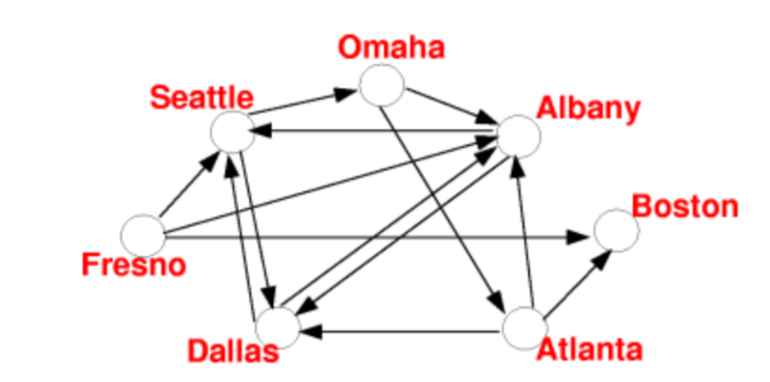 Solved Given the following graph of possible flights between | Chegg.com