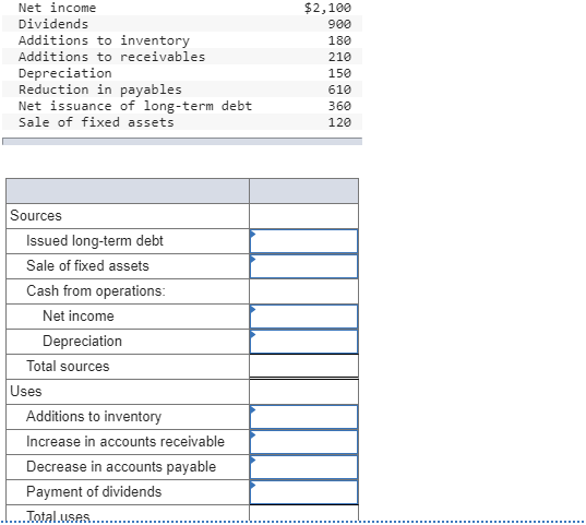Solved Complete the statement of sources and uses of cash | Chegg.com