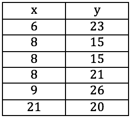 Solved Consider the following data set Find the | Chegg.com