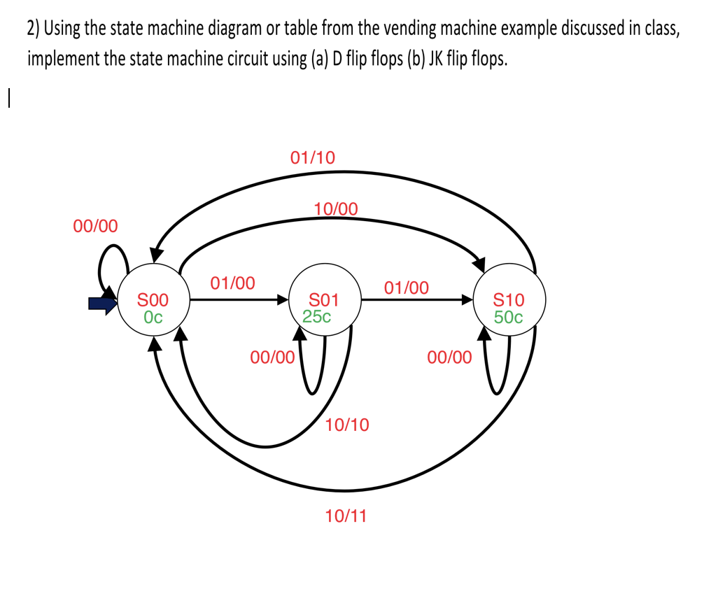 Solved 2) Using the state machine diagram or table from the | Chegg.com