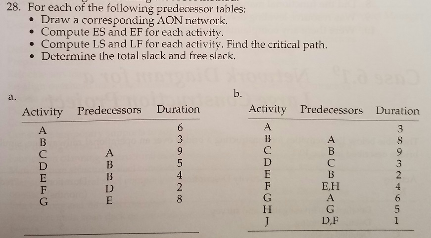 Solved For each of the following predecessor tables: Draw a | Chegg.com Solved For each of the following predecessor tables: Draw a | Chegg.com