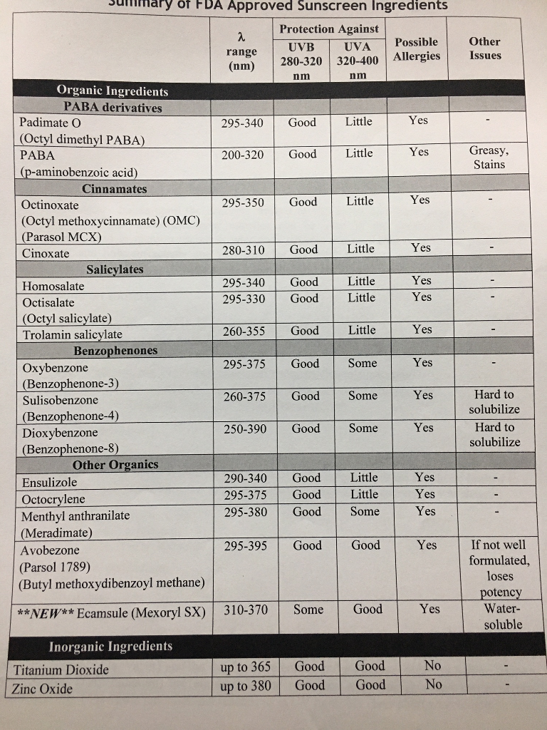 Solved umary of FDA Approved Sunscreen Ingredients | Chegg.com