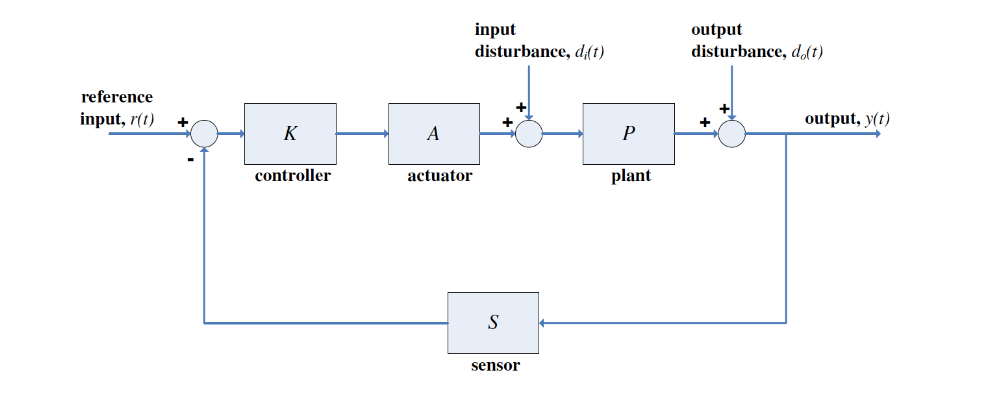 Solved input disturbance, d(t) disturbance, do(t) reference | Chegg.com Solved input disturbance, d(t) disturbance, do(t) reference | Chegg.com