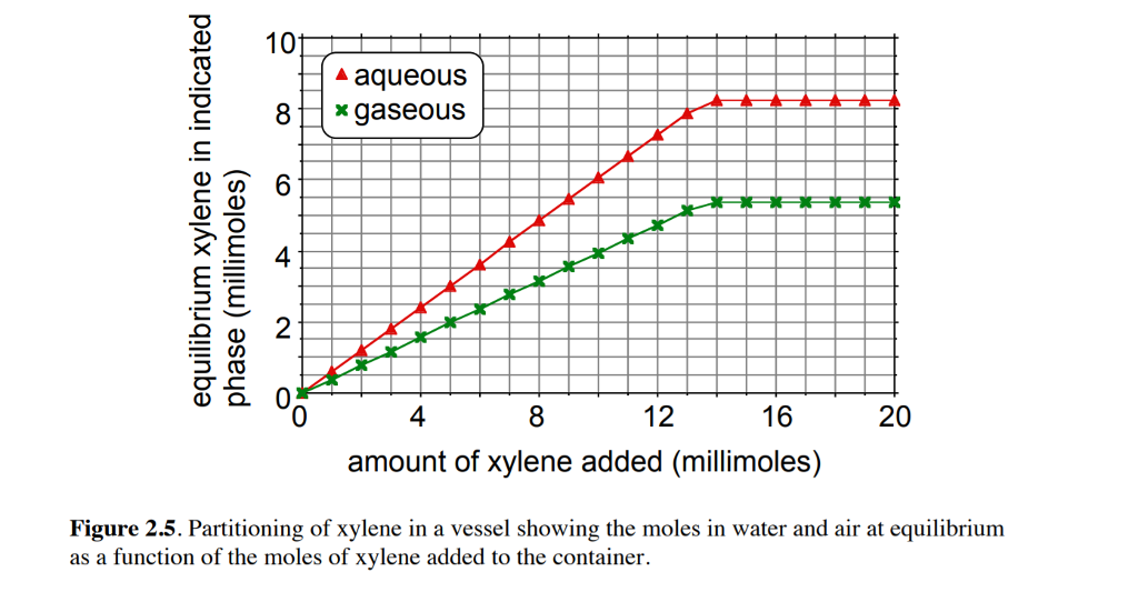 Solved 2.5. Phase partitioning: Xylene Xylene (C8H10, MW | Chegg.com