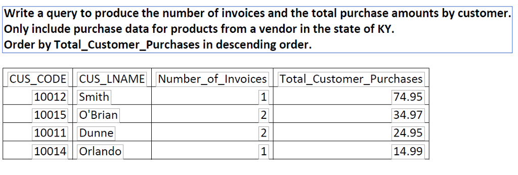 Solved Write a query to produce the number of invoices and | Chegg.com